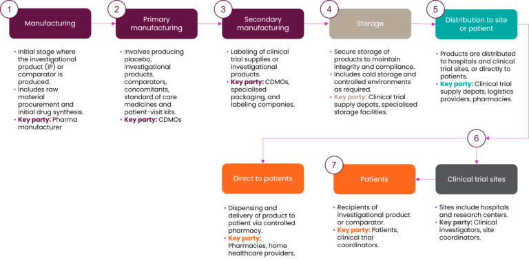 Demystifying the clinical trial supply chain | Akesa